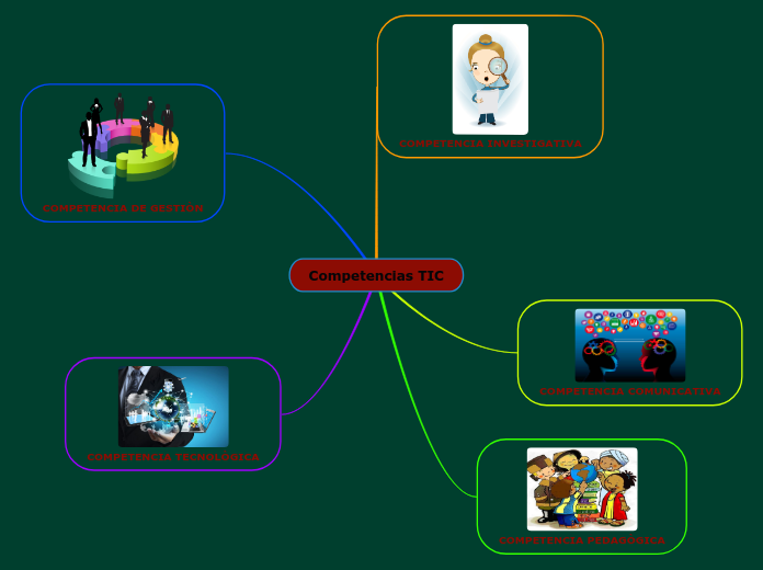Competencias TIC - Mind Map